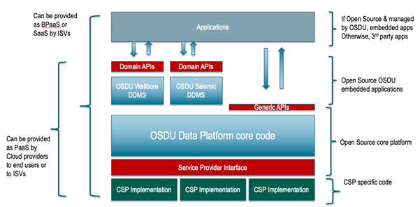Raising our standards – The Open Group OSDU™ Forum